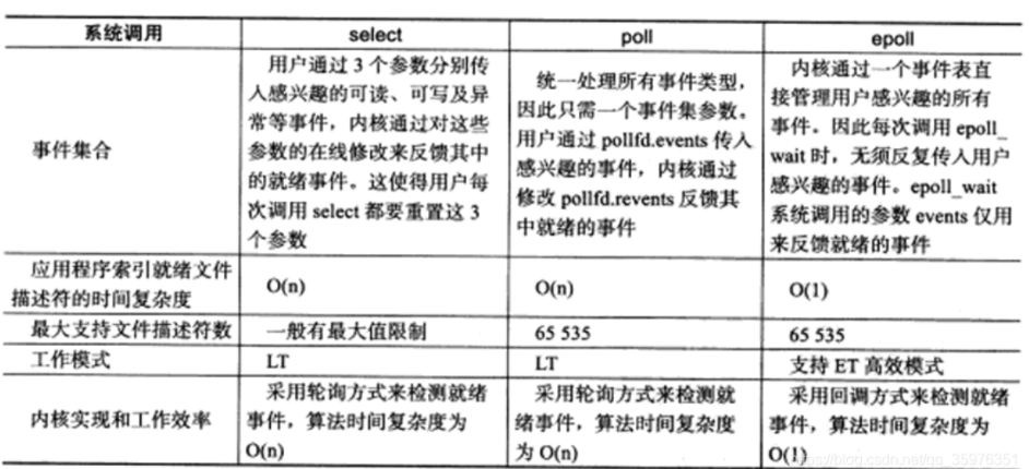 select poll epoll之间的区别_epoll select poll区别-CSDN博客