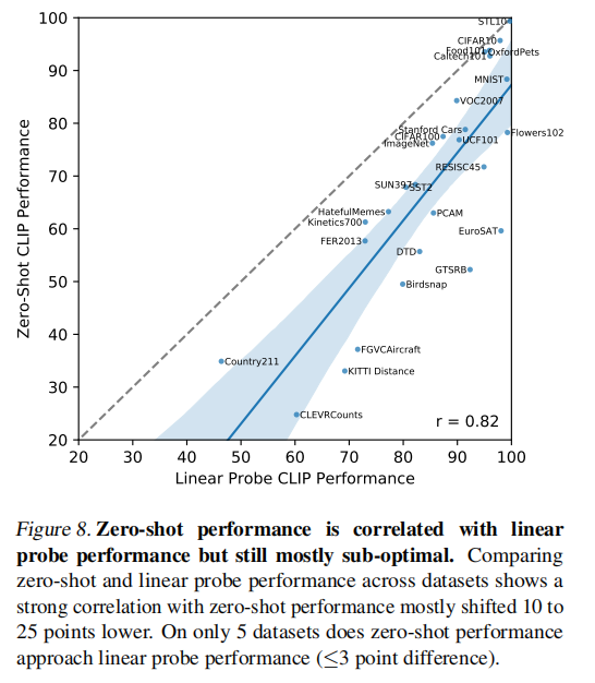 Openai CLIP模型论文精读及详解_open ai clip 论文-CSDN博客