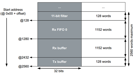 【STM32H7教程】第90章 STM32H7的CAN FD总线之关键知识点整理_can rx fifo buffer-CSDN博客