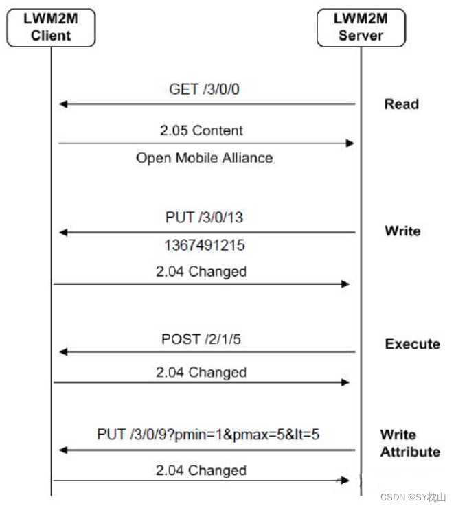 LWM2M协议_SY枕山的博客-CSDN博客