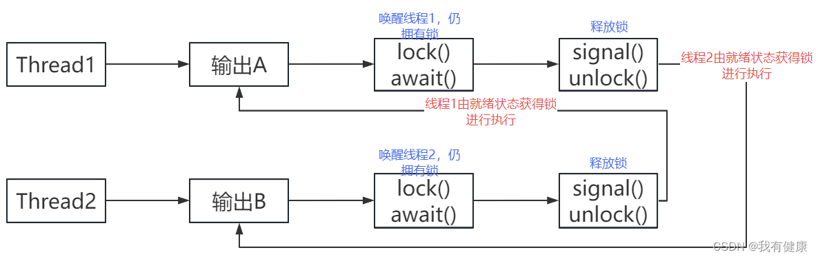 Java多线程04——线程通信java 多线程通信 Csdn博客