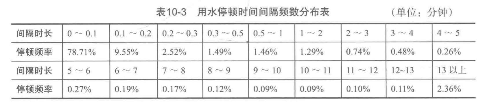 Python数据与挖掘实战学习：实战篇 第十章家用电器用户行为分析与事件识别 笔记《python数据与分析》张良均版 实战家用热水器用户行为分析与事件识别源码分 Csdn博客
