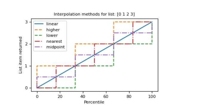 numpy.pencentile官方doc解析_np.percentile()官方-CSDN博客