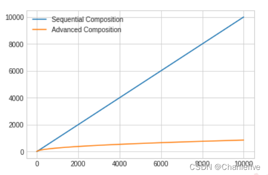 Programming Differential Privacy第七章_拉普拉斯机制-CSDN博客