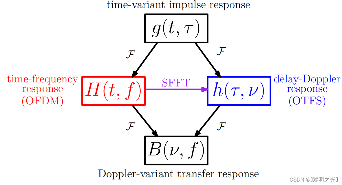 OTFS与OFDM的异同_辛傅里叶变换-CSDN博客