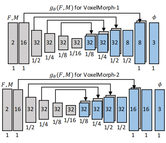 【学习笔记VoxelMorph系列文章1】：《An Unsupervised Learning Model for Deformable Medical Image Registration ...