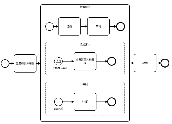 WorkFlow：BPMN 2.0介绍（四）：事件（Event）_bpmn 事件-CSDN博客