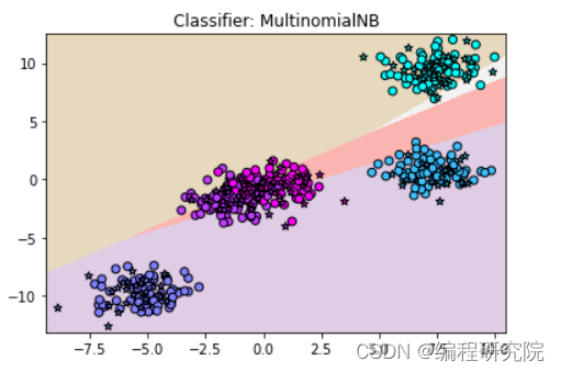 算法笔记(7) 朴素贝叶斯算法及python代码实现pltpcolormeshxxyyzcmappltcmpastel1
