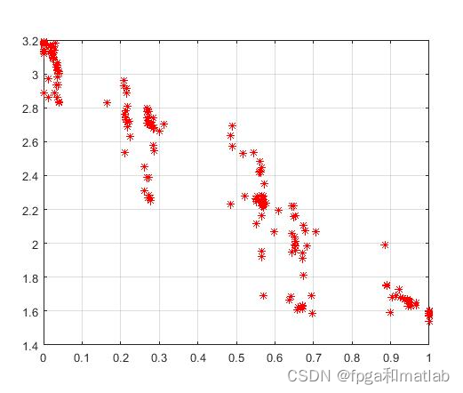NSGAII算法多目标优化的matlab仿真_nsga-ii及matlab-CSDN博客