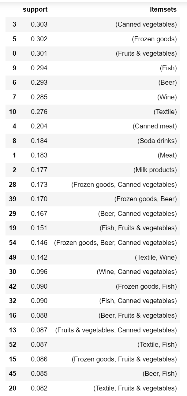 数据挖掘-实战记录（三）超市关联规则实验+mlxtend实现及其分析报告-CSDN博客