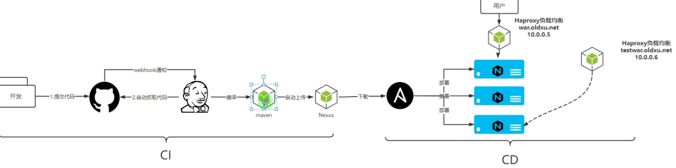 Jenkins实现java项目CI/CD部署_jenkis cicd java-CSDN博客