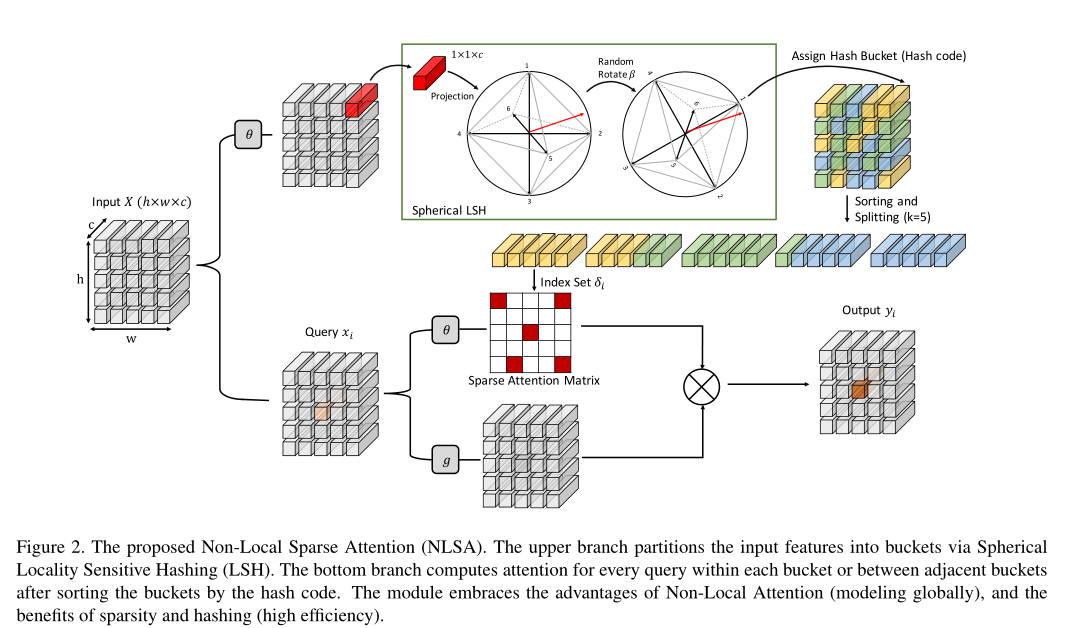 Image Super-Resolution with Non-Local Sparse Attention-CSDN博客