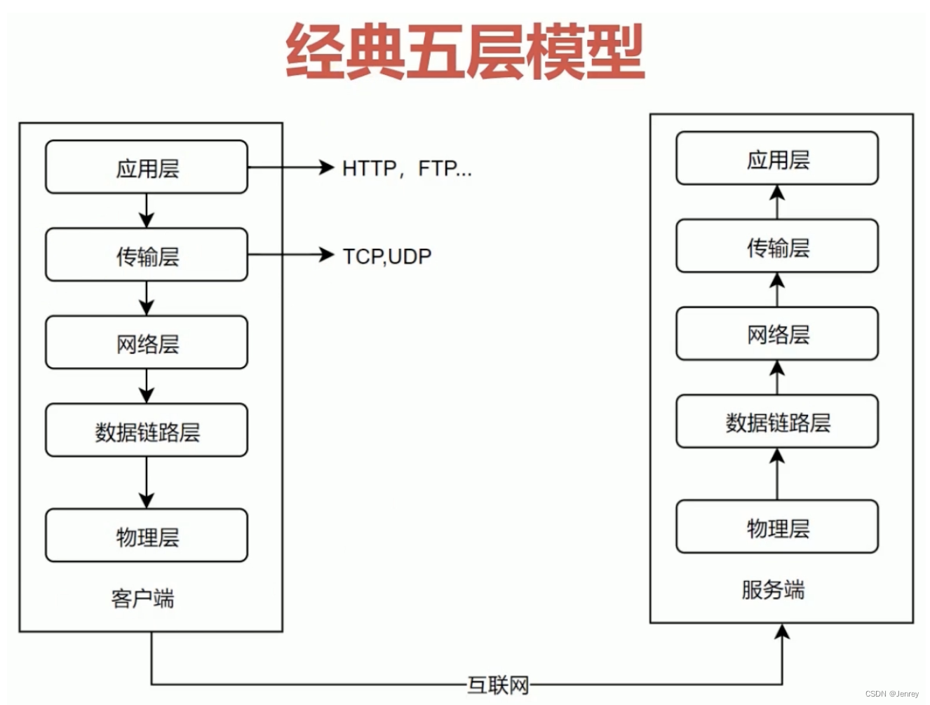 协议原理深入解读（开发者必读版） Csdn博客 