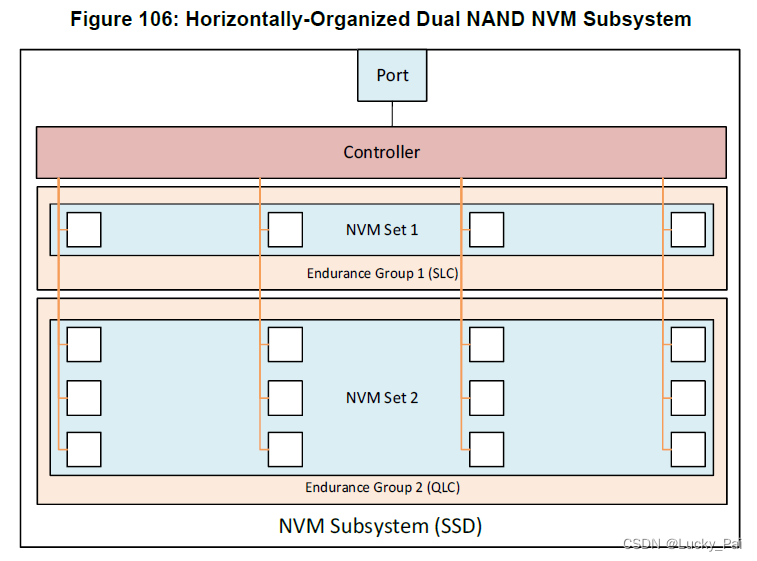 NVMe 2.0 Capacity Management 模型_ssd nvm set_Lucky_Pai的博客-CSDN博客