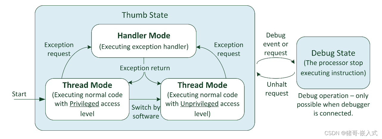 Rtos系列文章(6):cortex M34之sp,msp,psp,thread模式、handler模式、内核态、用户态arm Sp Msp Psp Csdn博客
