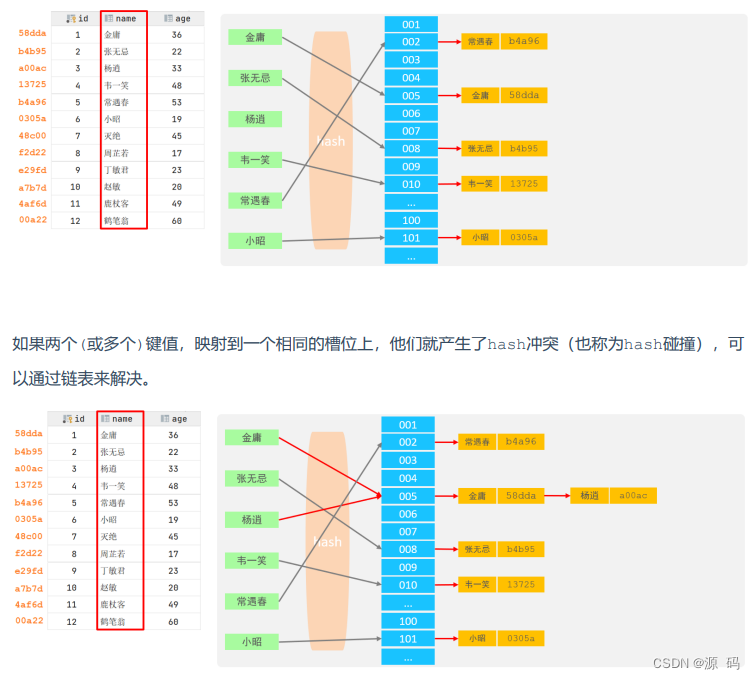 存储引擎 索引 Sql优化 视图存储过程触发器 锁 Innodb引擎 Mysql管理 详解源 码的博客 Csdn博客