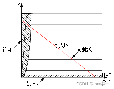 三极管输出特性曲线与公式Ic=(Vcc-Vce)/Rc矛盾点分析笔记_3904 vce 曲线-CSDN博客