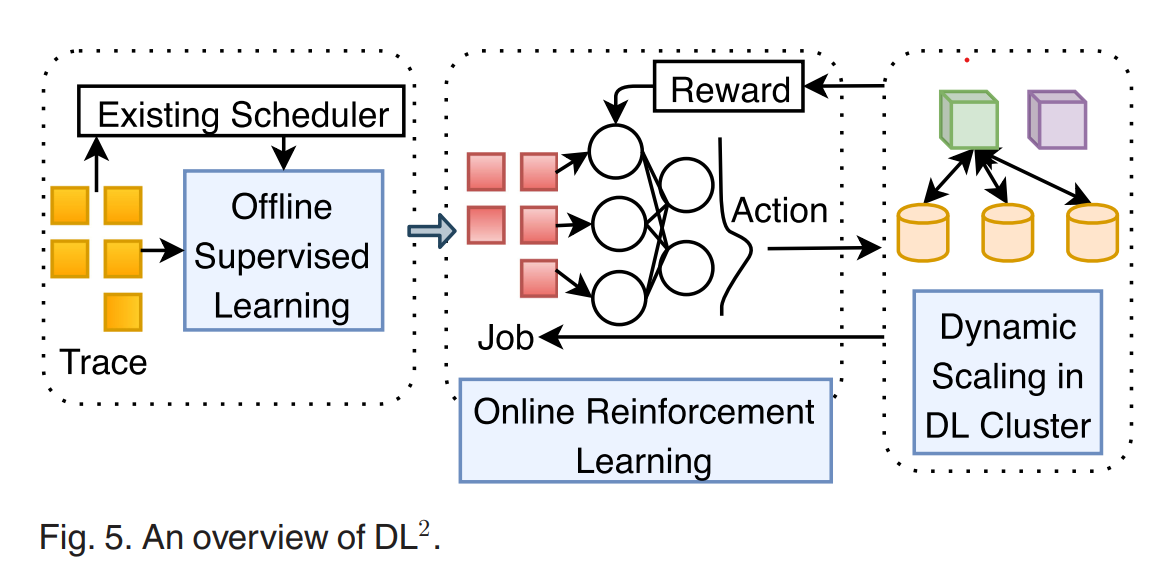 DL2: A Deep Learning-Driven Scheduler for Deep Learning Clusters（论文笔记 ...