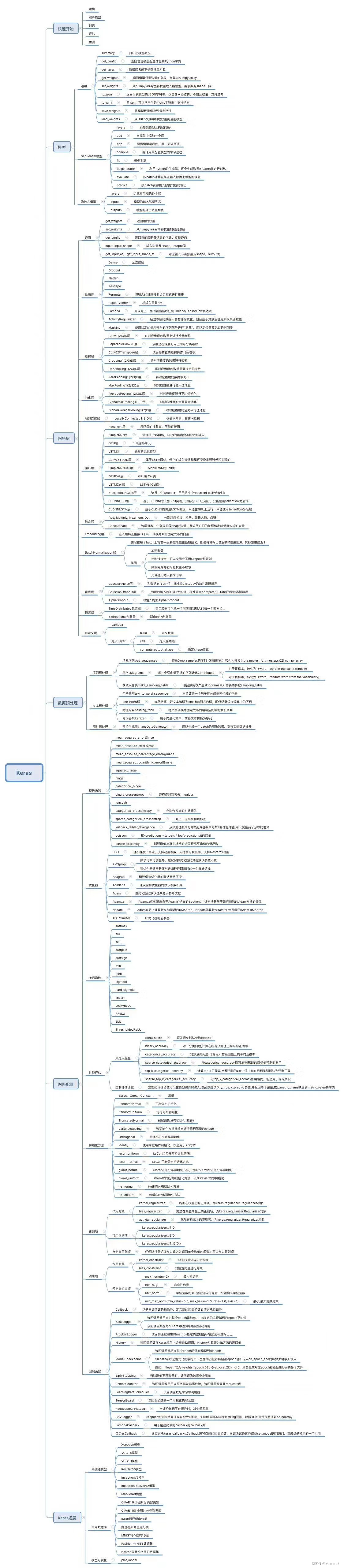 深度学习 Keras（Tensorflow、Microsoft-CNTK、Theano）技能树_深度学习技能树-CSDN博客