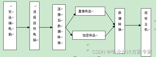 C毕业设计——基于csocketudp的局域网飞鸽传书软件设计与实现（毕业论文程序源码）——飞鸽传书软件怎么去写飞鸽传书用udp事件模型且c语言编写在vc上能运行出来 基本要求实现