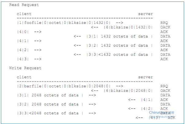 TFTP协议（1）TFTP协议介绍（包括：TFTP的五种报文/报文字段扩展/TFTP的流量控制,差错控制/UDP sendto ...