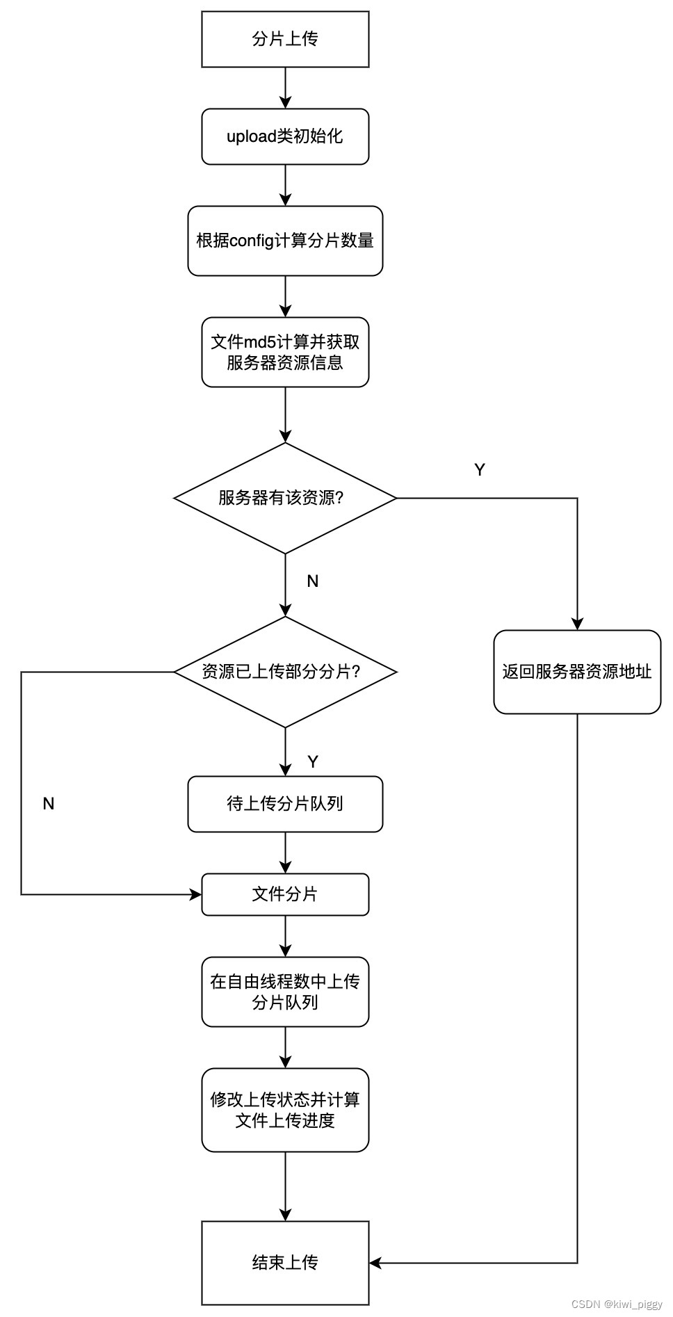 Js 大文件分片上传断点续传类实现js 大文件断点续传 Csdn博客 5892