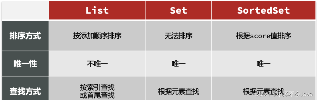 Redis实现点赞排行榜 Csdn博客