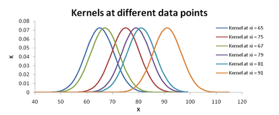 Kernel Regression 核回归 详细讲解-CSDN博客