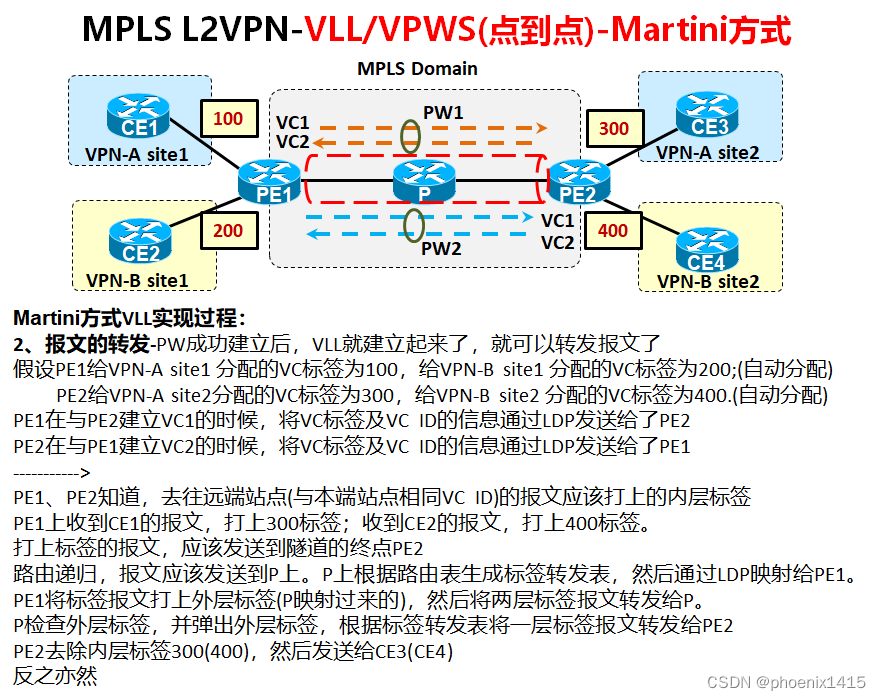 MPLS 虚拟专用网_vpws-CSDN博客