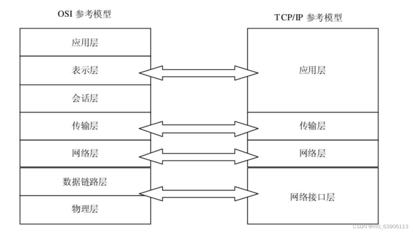 【无标题】HCIA--OSI/TCP/IP模型-CSDN博客