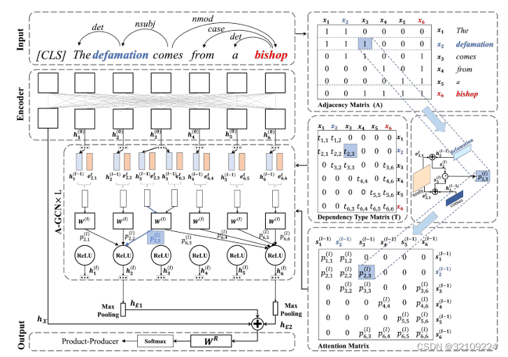 Dependency-driven Relation Extractionwith Attentive Graph Convolutional Networks_dependency ...
