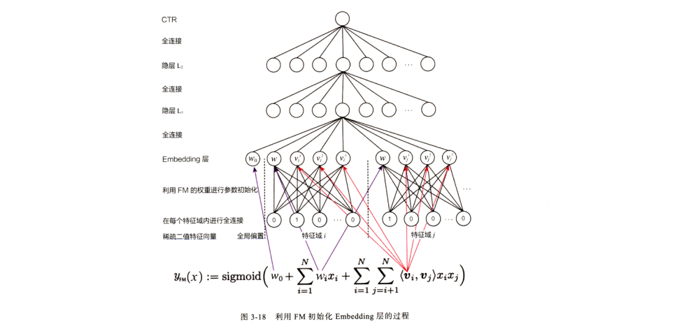 The combination of FM and deep learning model--FNN - Programmer Sought