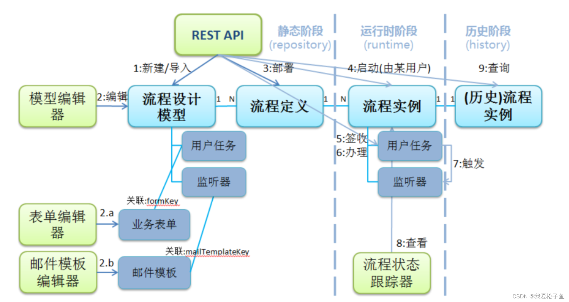 Activiti快速使用_activiti 如何使用-CSDN博客