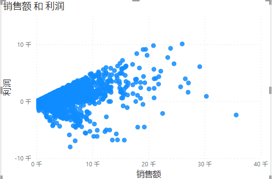 Power bi 超市运营客户分析--客户散点图_客户合作年限与销量分布怎么用散点图表示-CSDN博客