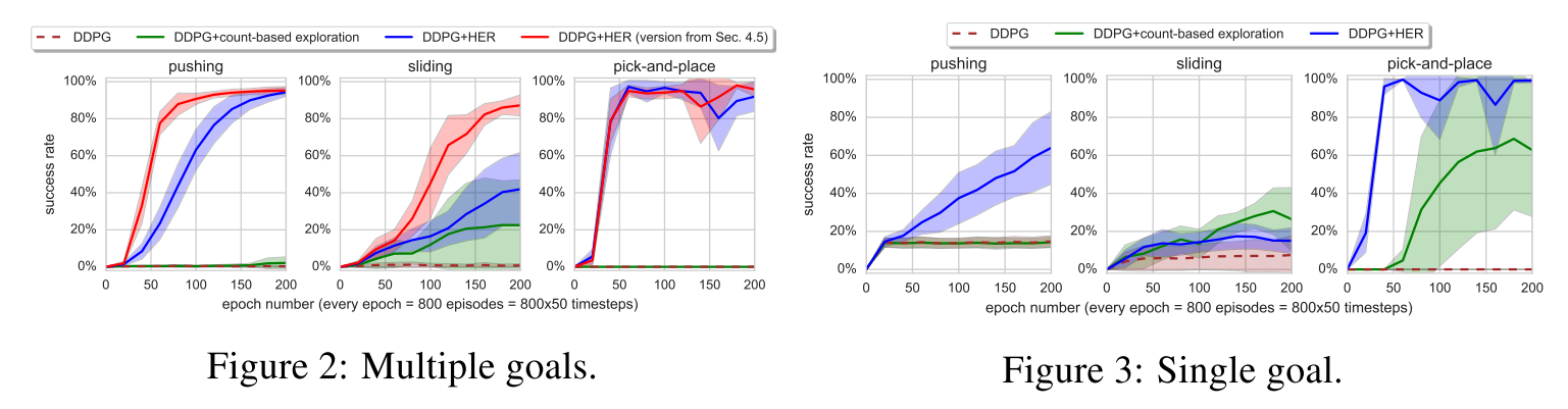 Hindsight Experience Replay(HER)技术-CSDN博客