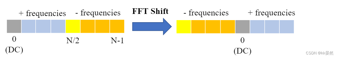 2、频域【入门软件无线电（SDR）】PySDR：使用 Python 的 SDR 和 DSP 指南_pysdr csdn-CSDN博客