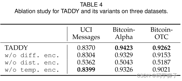 《Anomaly Detection in Dynamic Graphs viaTransformer》论文解读_anomaly detection in dynamic graphs via ...