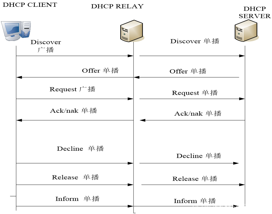 网络(6): DHCP原理与报文详解_dhcp报文分析详解-CSDN博客