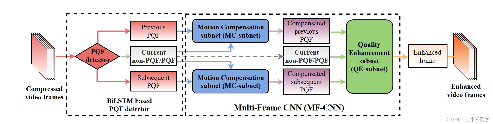 深度学习基础：压缩视频增强调研_dscnn-CSDN博客