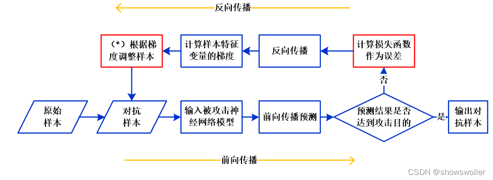 白盒攻击中fgm、fgsm、deepfool算法在mnist手写数字集中的实战(附源码) Fgm白盒攻击 Csdn博客
