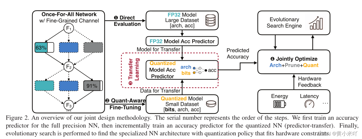 [TinyML]APQ:Joint Search for Network Architecture, Pruning and Quantization Policy_apq: joint ...