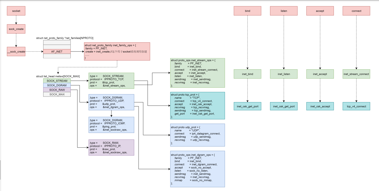 linux操作系统：socket内核数据结构_struct sock-CSDN博客