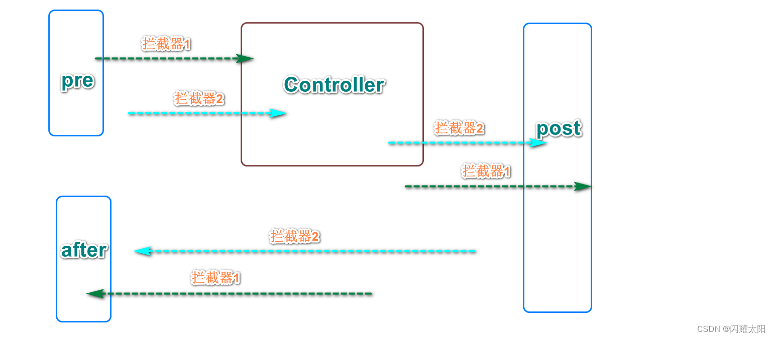 框架系列课程-SpringMVC_spring mvc添加请求头-CSDN博客