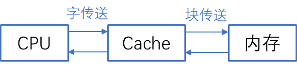 Linux kernel保证Cache和DMA的数据一致性_linux缓存一致性-CSDN博客
