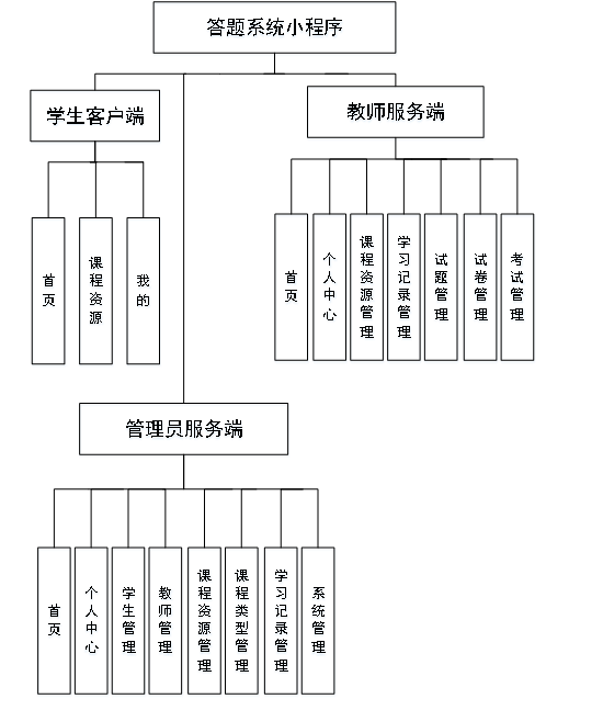【毕业设计】基于微信小程序的在线答题考试系统基于微信的cet 4考试模考题库系统的毕设 Csdn博客