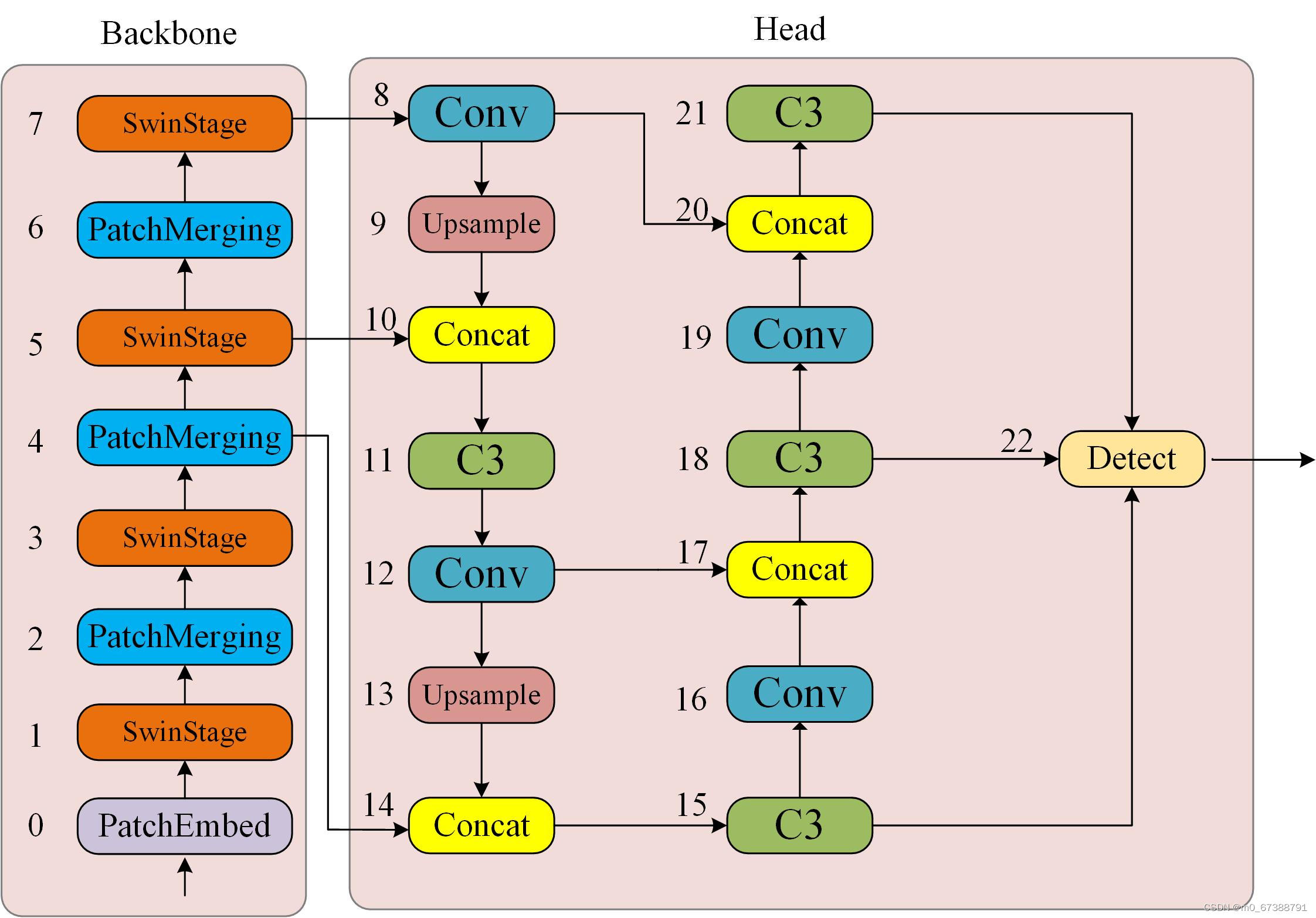 YOLOv5与Swin-Transformer的结合_yolov5和transformer结合-CSDN博客