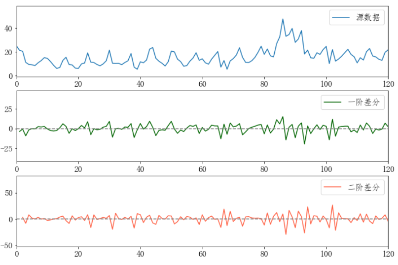 ARIMA（p,d,q）模型原理及其实现 --------python_arima python-CSDN博客