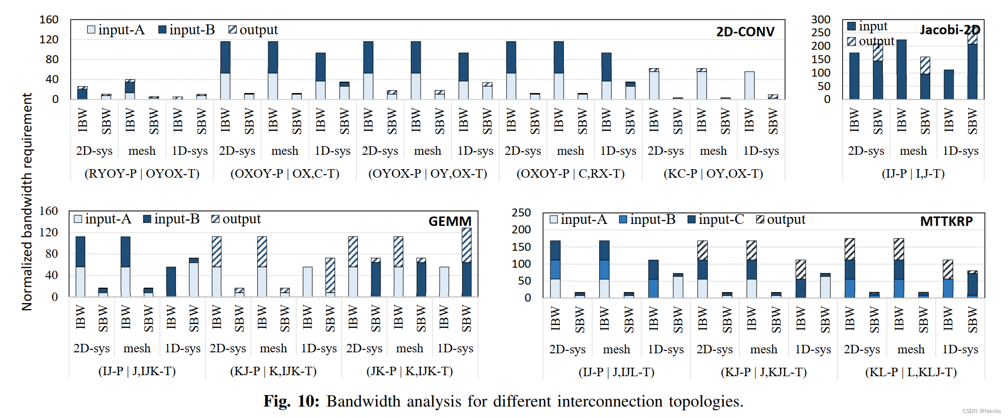 【文献阅读】TENET: A Framework for Modeling Tensor Dataflow Based on Relation-centric Notation_tenet模型 ...