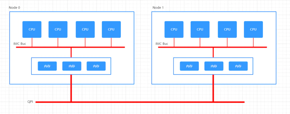 CPU和内存的架构 UMA和NUMA_uma numa-CSDN博客