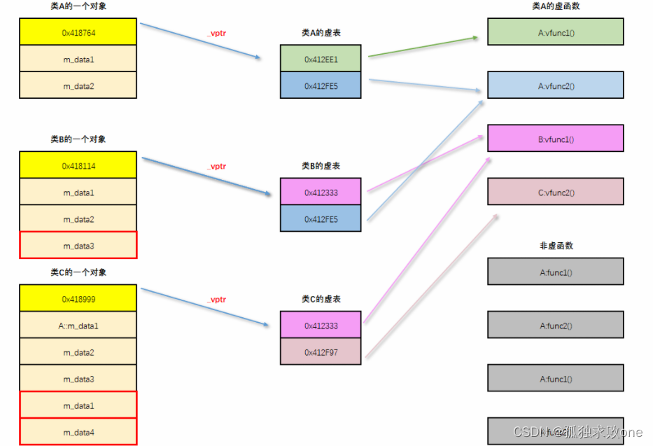 C++知识点总结(九）_c++孤独求败的神犇-CSDN博客